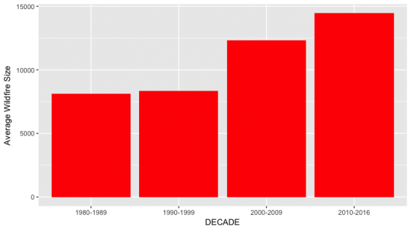 Visualizing the Surge in Large Wildfire Activity in the Western United ...