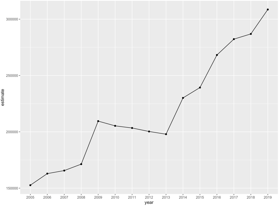 Visualizing Home Values in Texas with R - Geospatial Training Services