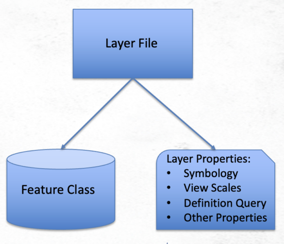 Understanding Arcgis Pro Layer And Map Files Geospatial Training Services